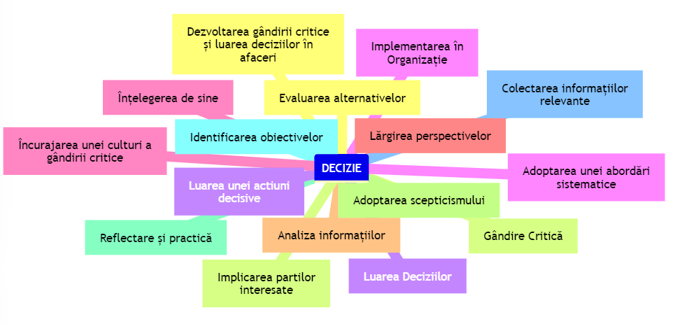 Dezvoltă Gândirea Critică și Luarea Deciziilor în Afaceri